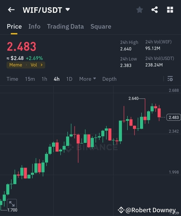 Here's a technical analysis report for the $WIF /USDT pair b | Robert Downey_ on Binance Square