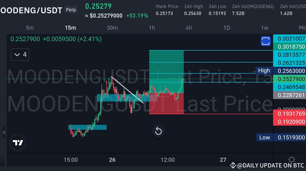 MOODENG COIN ANALYSIS 🔥 FIRST TARGET 🎯 👇 | DAILY UPDATE ON BTC on ...