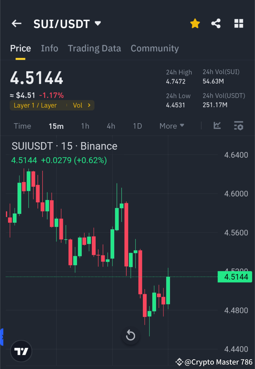 $SUI 🚀 Insights de Mercado SUI/USDT: Pronto para o Próxim | Crypto Master 786 no Binance Square