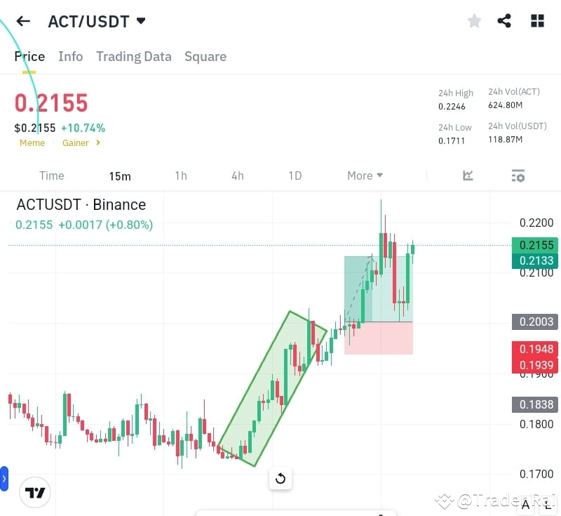 $ACT /USDT Target Achieved 🚀 🎯 Target Successfully Hit! | Trader Rai on Binance Square