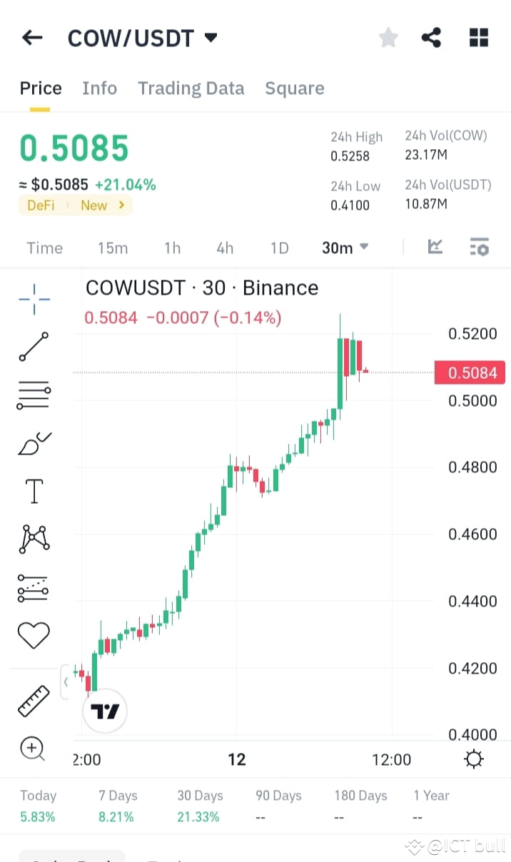 🚨 $COW /USDT Technical Analysis: Bullish Momentum Heating U | ICT bull on Binance Square