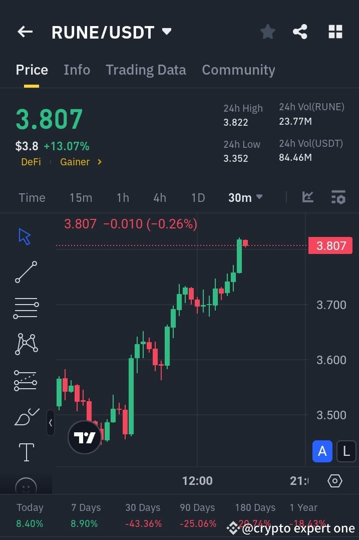 $RUNE /USDT Trading Signal - Strong Momentum Gainer 🚀 Frien | Crypto Alpha on Binance Square
