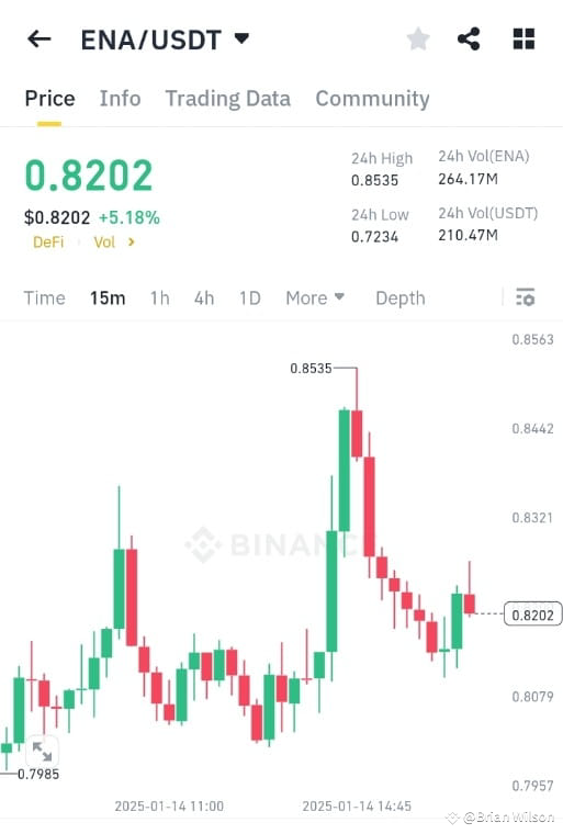 $ENA /USDT: Bullish Momentum with 5.18% Surge 🚀📈 $ENA To | Brian Wilson on Binance Square