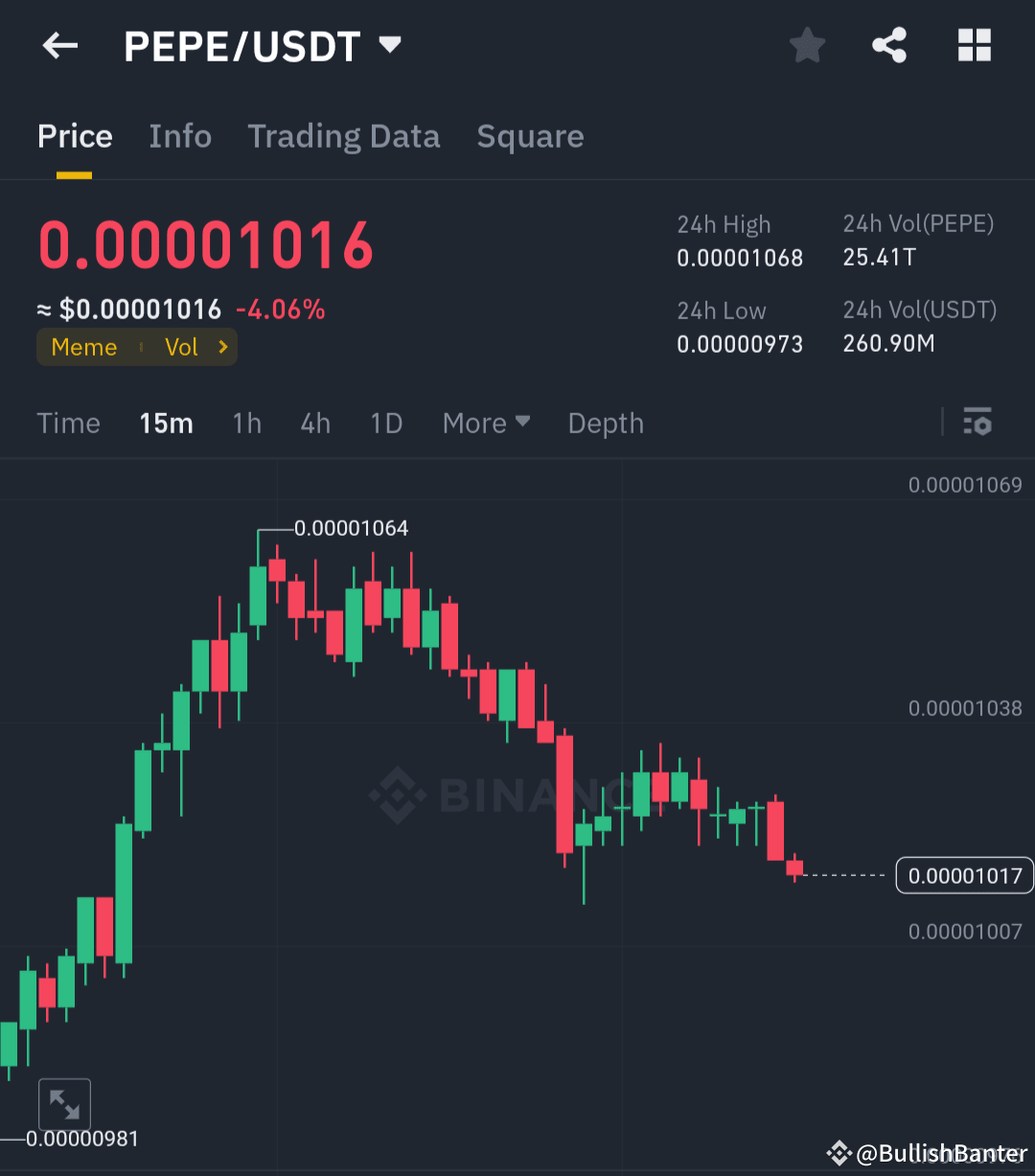 Technical Analysis Report for $PEPE /USDT; Current Price: $ | BullishBanter on Binance Square