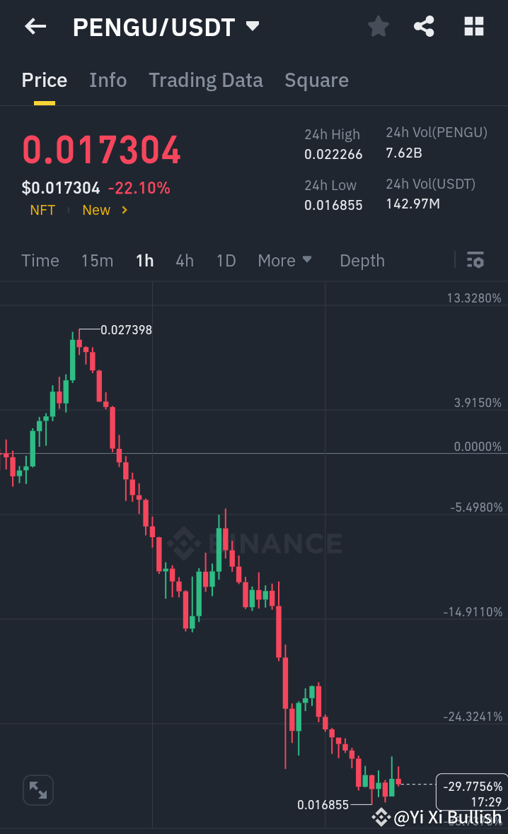 🚨 $PENGU /USDT Technical Analysis & Trade Signal 🚨 Curr | Yi Xi Bullish on Binance Square