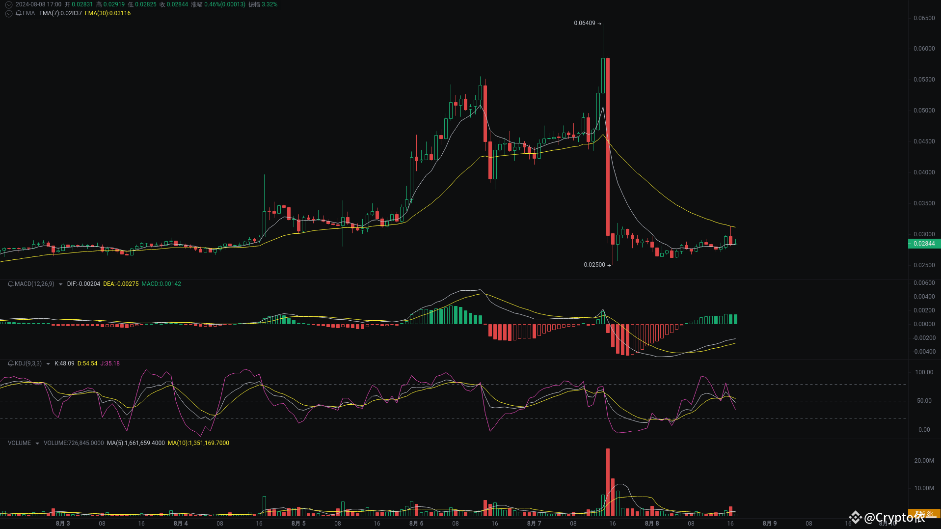 GFT 1-hour price trend of GFT: sideways. [Price trend anal | Crypto依一 ...