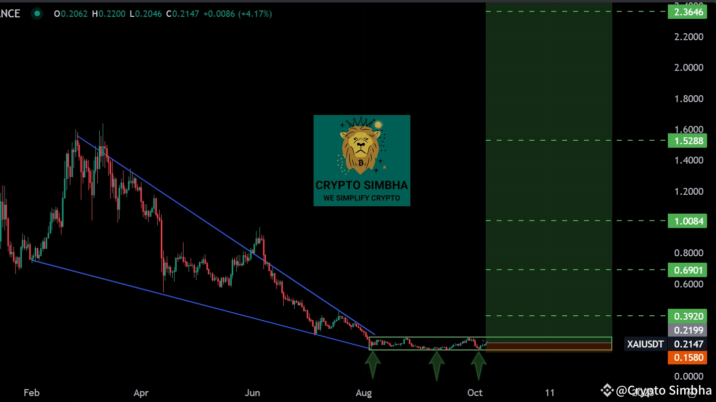 🚀 #XAI Buy Setup 🚀 | Crypto Simbha on Binance Square