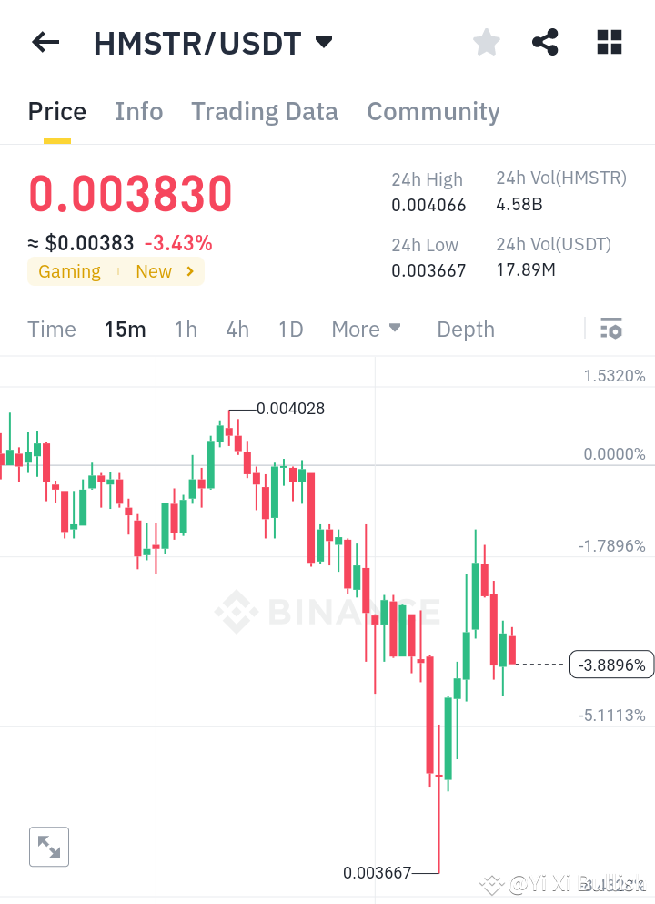 🚨 $HMSTR /USDT Technical Analysis - Short-Term Outlook 🚨 | Yi Xi Bullish on Binance Square