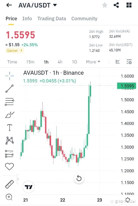 $AVA /USDT Technical Analysis 🚀 The AVA/USDT pair has be | RB-Trader on Binance Square