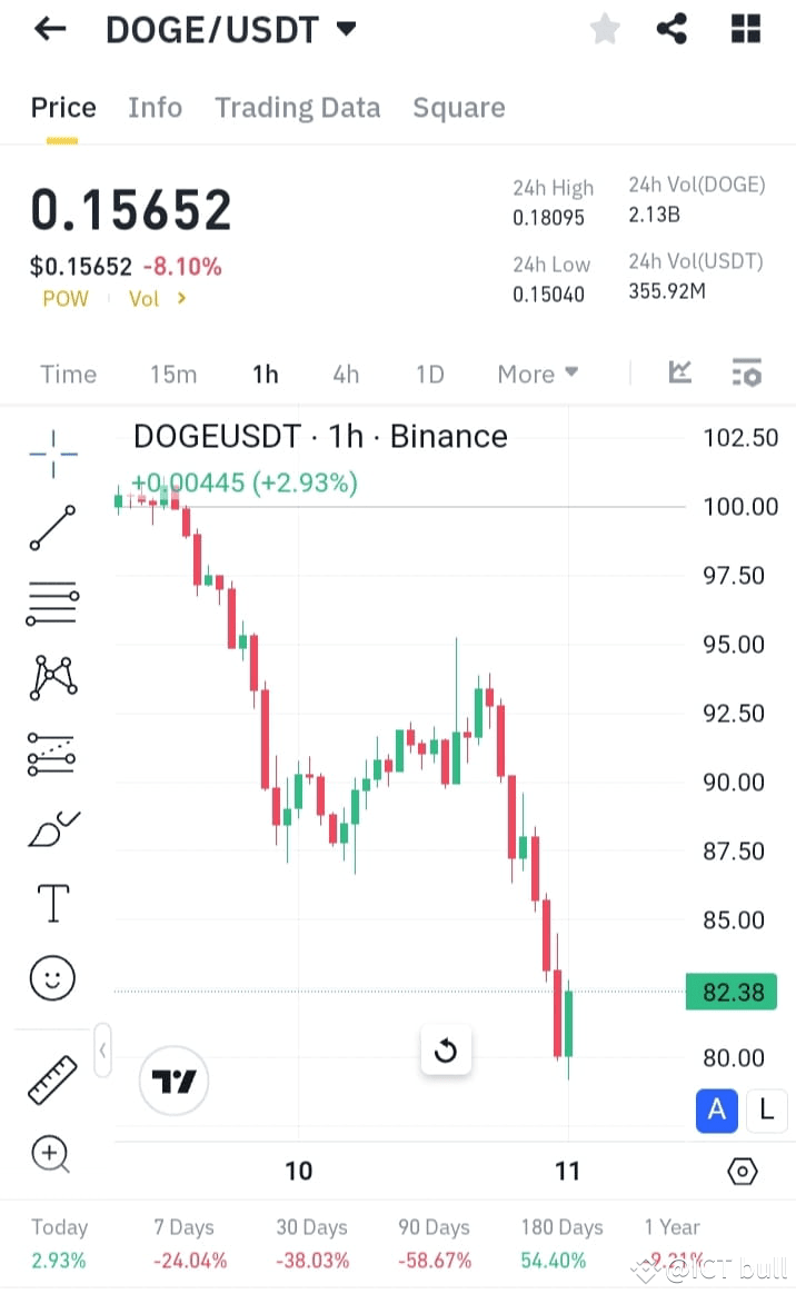 $DOGE /USDT Spot Trade Setup 🚀 $DOGE is showing signs of | ICT bull on Binance Square