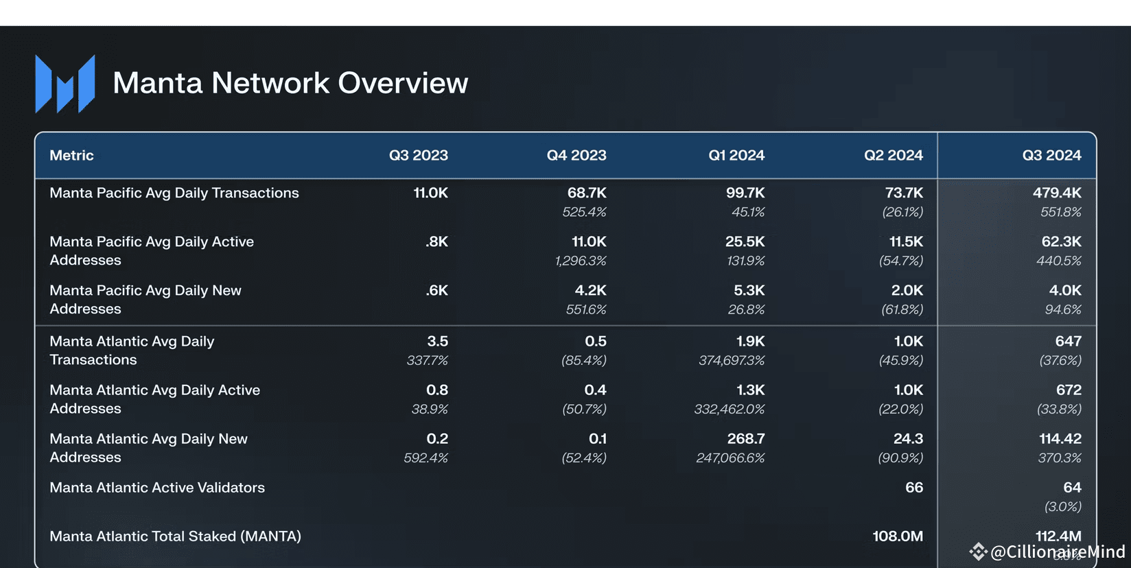 $MANTA #MANTA @MantaNetwork Ethereum layer2 MantaPacific | CillionaireMind on Binance Square
