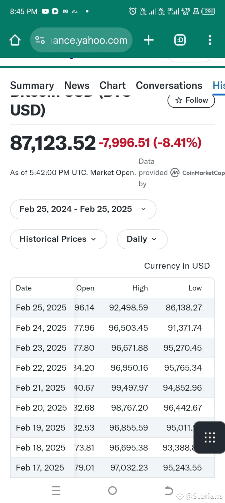 87,502.32USD!! BTC Price Now. The present price of BTC. It | Stbrians ...