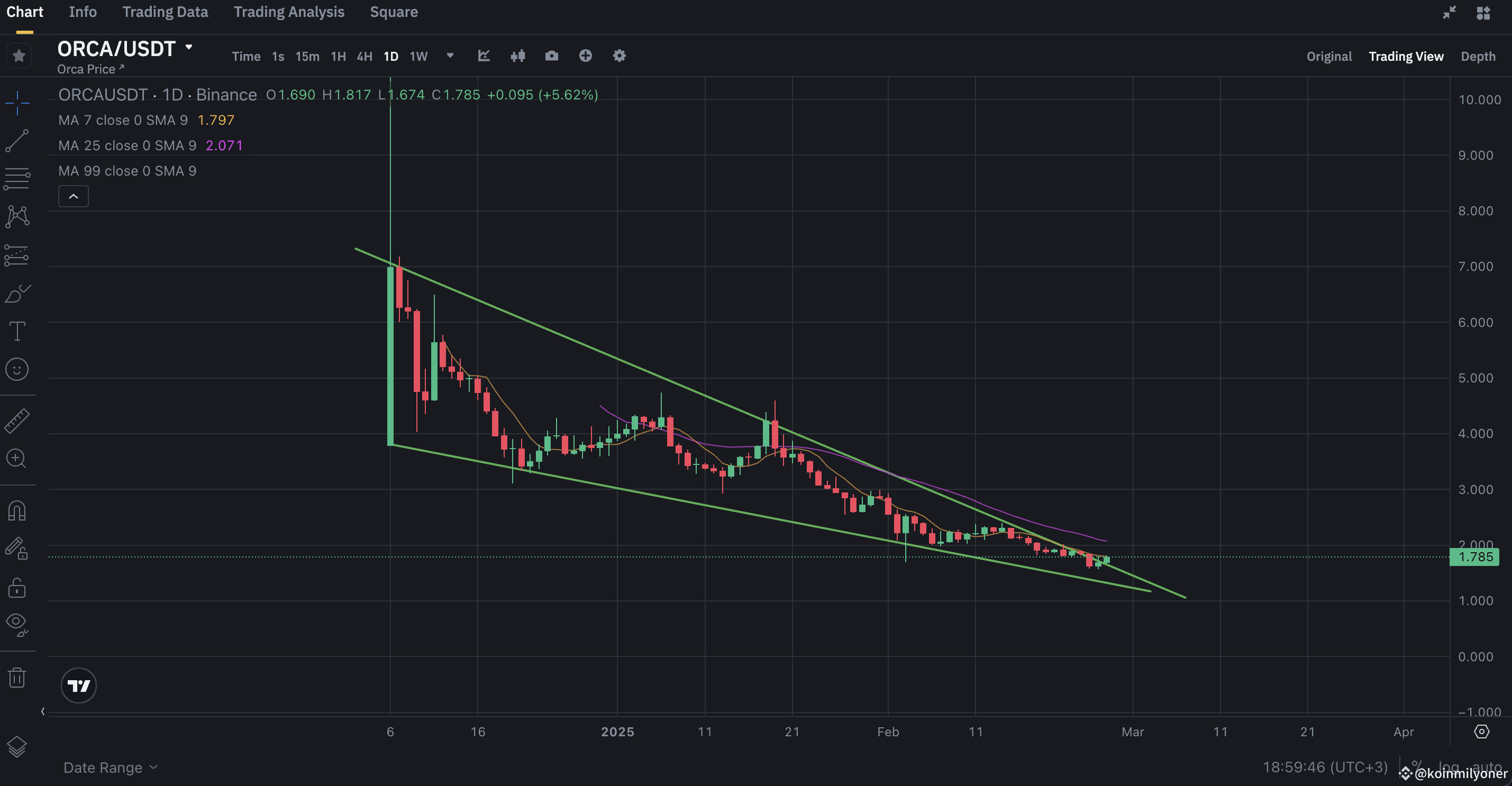 $ORCA Trade Plan: 🔑Entry: Buy within $1.70–$1.95 for a l | koinmilyoner ...