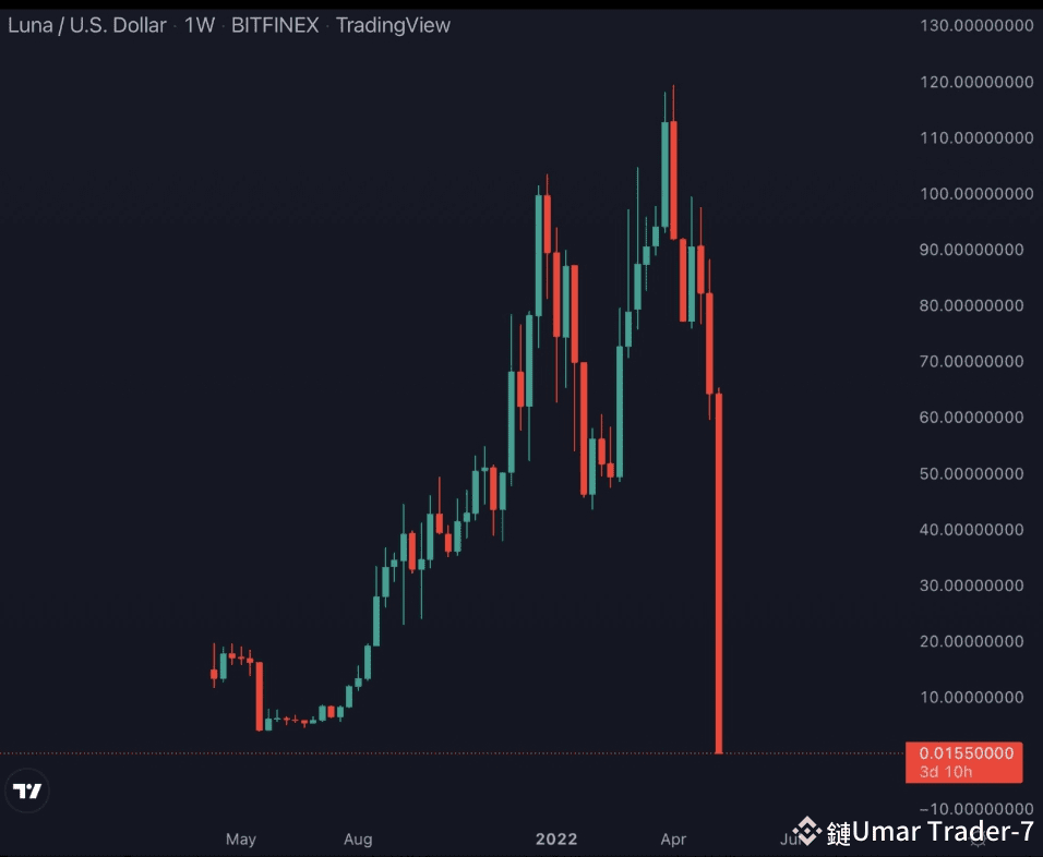 The major reason behind the $LUNC crash was the collapse of | UF Candle ...
