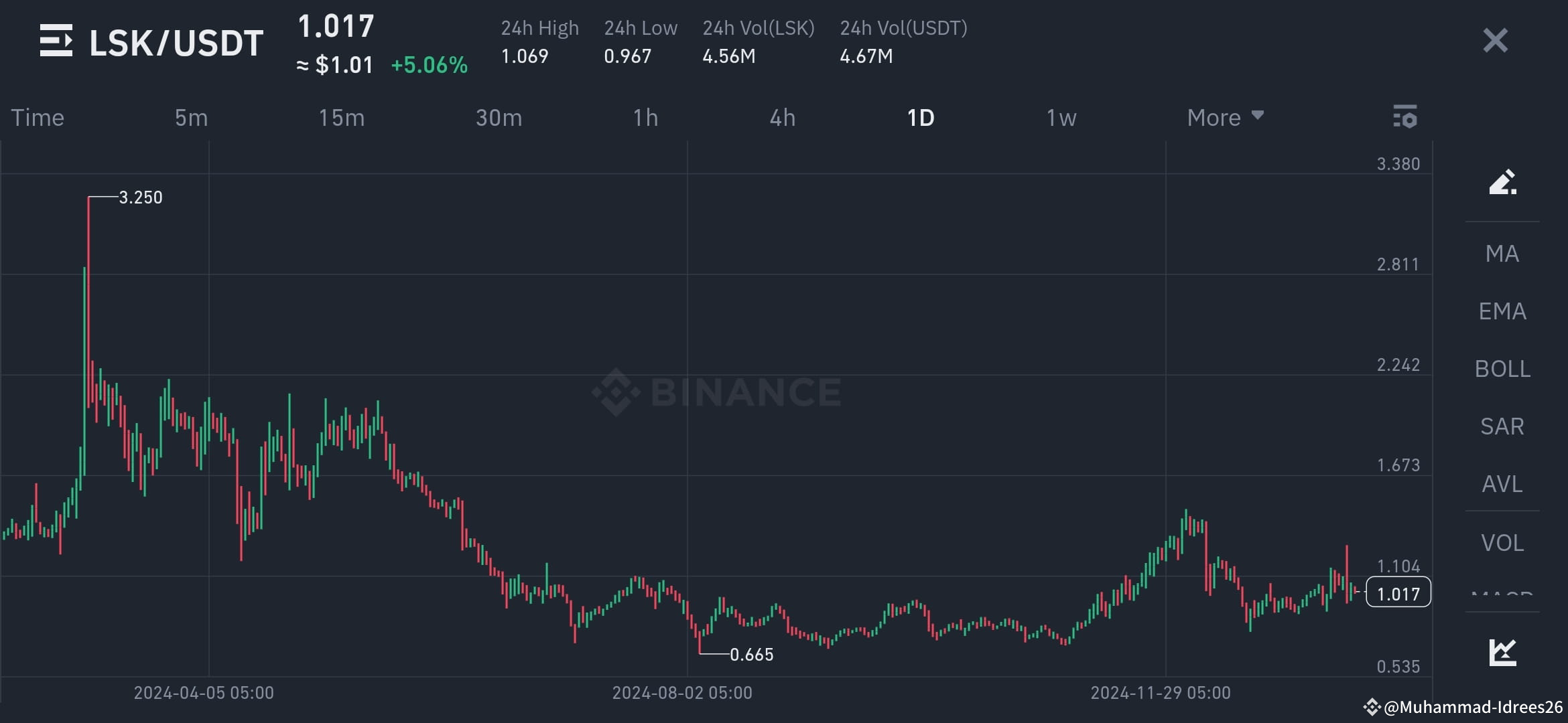 $LSK Short Liquidation Alert. Total Liquidation: $1.7023 | Muhammad-Idrees26 on Binance Square