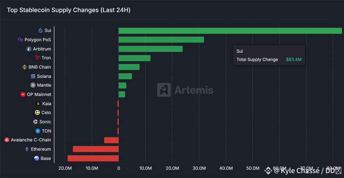 $SUI LEADS ALL CHAINS IN STABLECOIN INFLOWS…$83.4M IN THE LA | Kyle ...