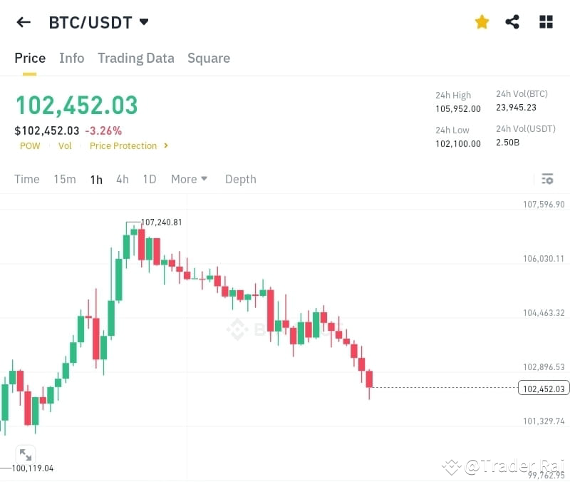 $BTC /USDT Trading Signal - Is a Rebound on the Horizon? 🚀 | Trader Rai on Binance Square