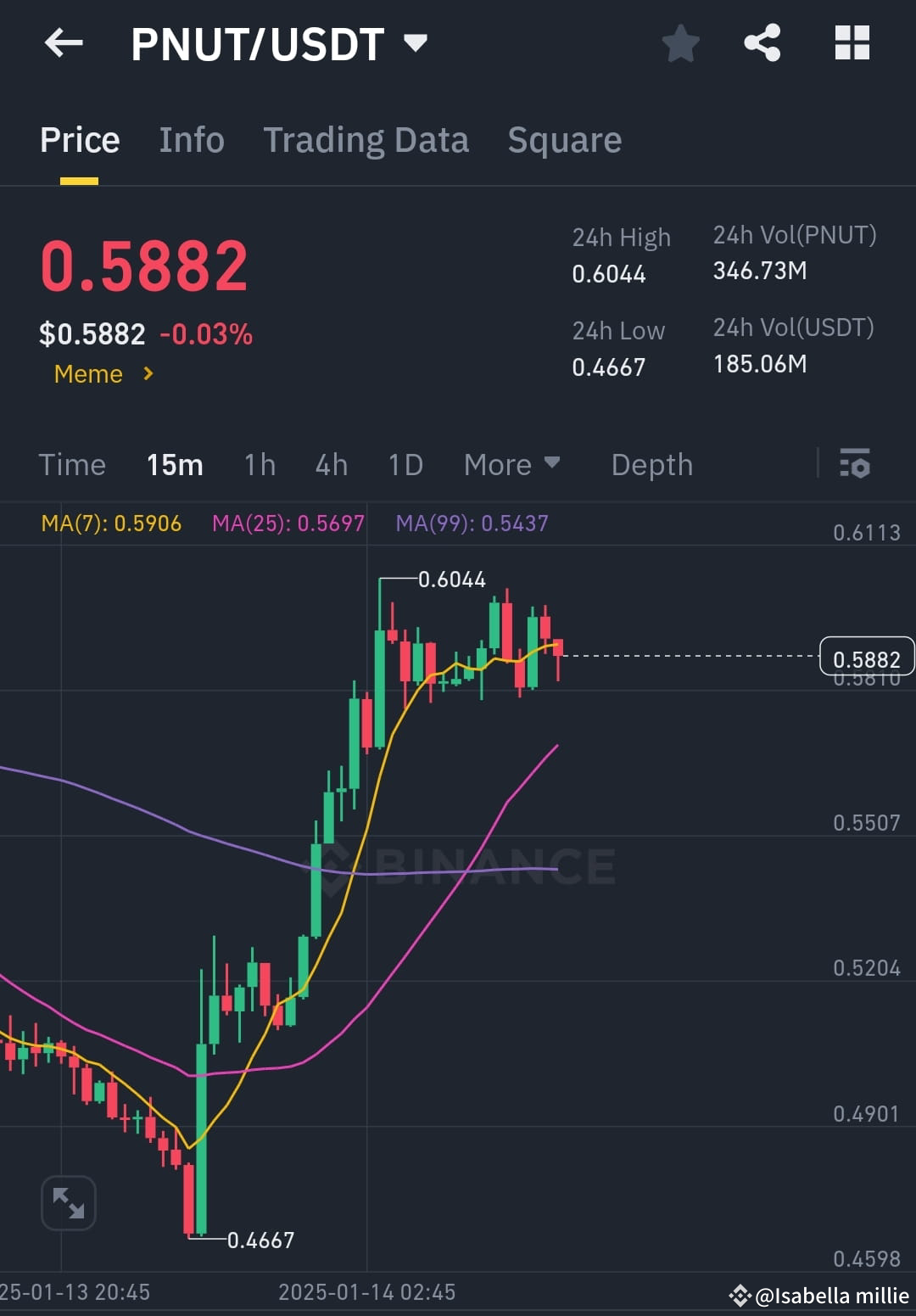 $PNUT /USDT Trading Signal - Bullish Continuation Setup E | C Queen on Binance Square