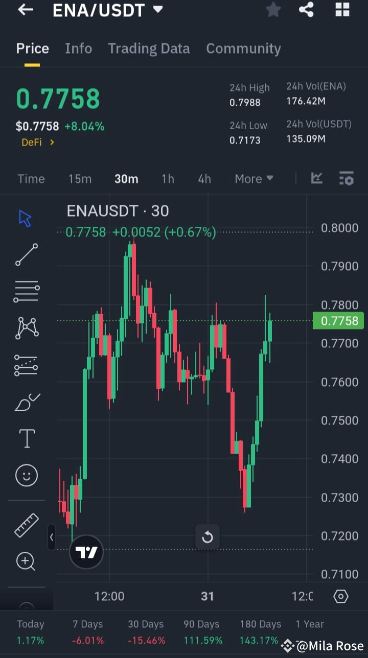 $ENA /USDT Bull Run Move 💯 🔥 Ready For Next Target 💯 | Mila Rose on Binance Square