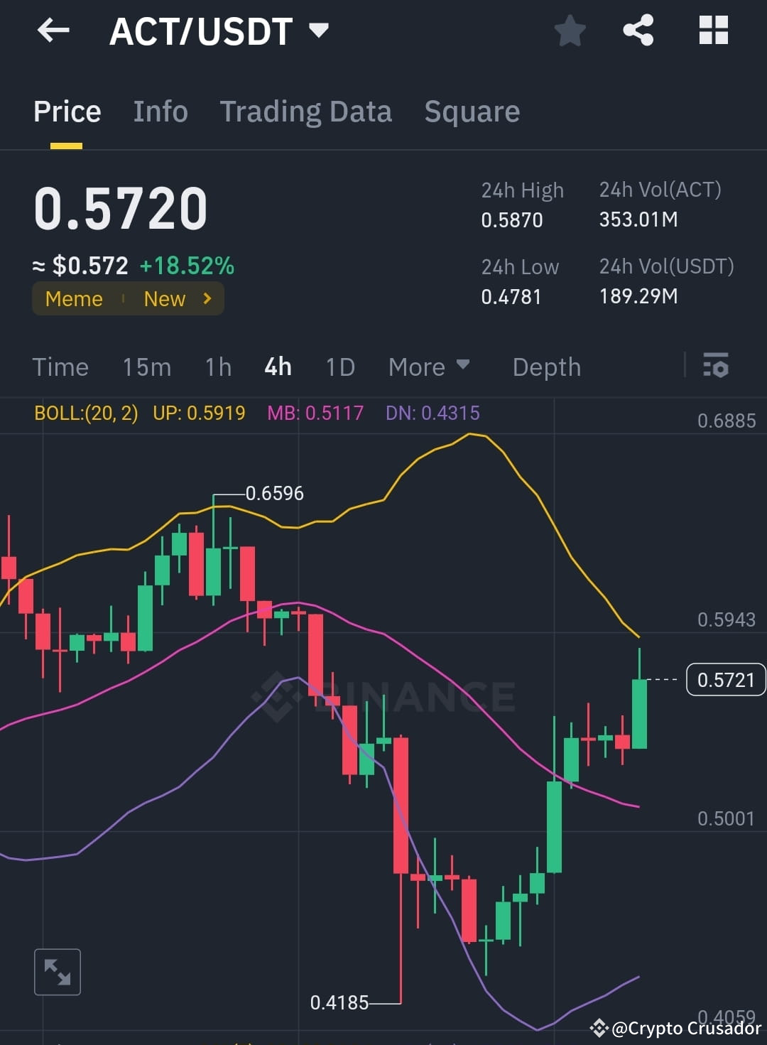 📈 Technical Analysis on $ACT /USDT The price of $ACT has | Crypto Crusador on Binance Square