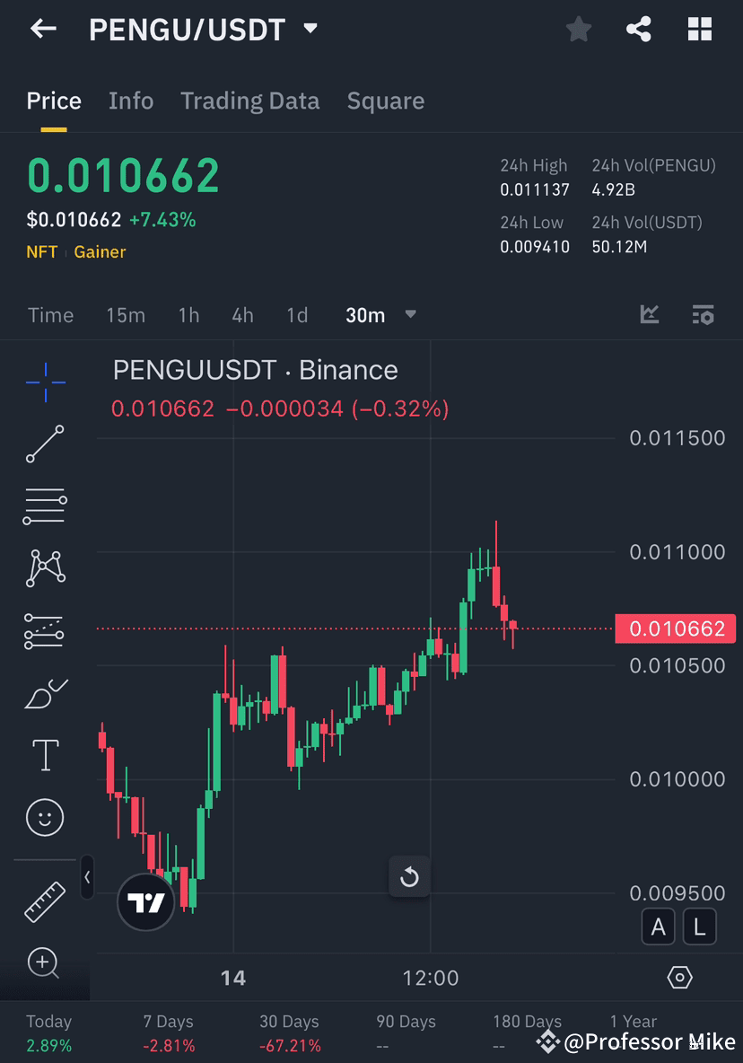 $PENGU /USDT – Short Trade Setup 🔥💯 $PENGU is showing sig | Professor Mike on Binance Square