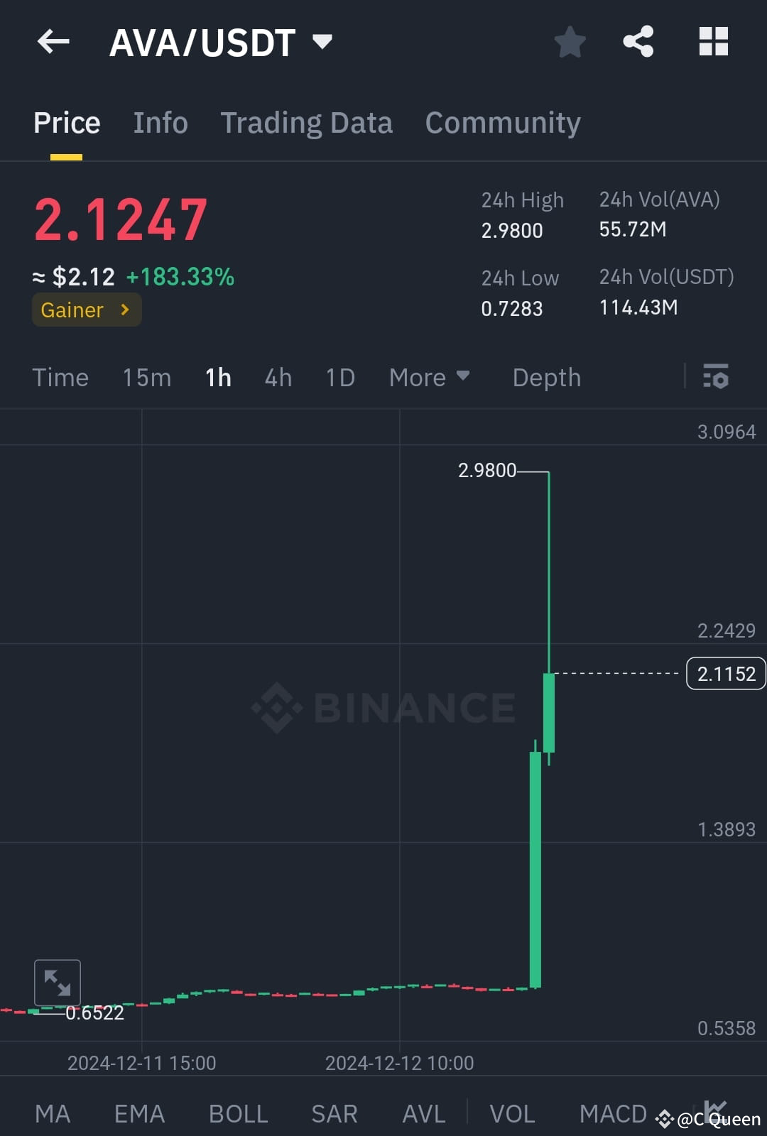 🚨 Massive Breakout Alert: $AVA /USDT Rockets 183% in 24 Hou | C Queen on Binance Square