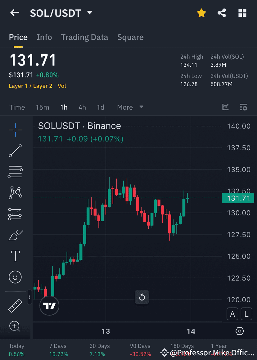 $SOL /USDT – BULL RUN CONFIRMED! 🔥💯 $SOL /USDT has offici | Professor Mike Official on Binance ...