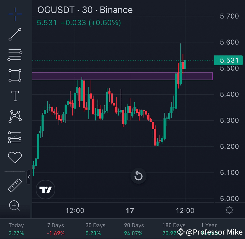 🚨 Breakout Alert 🚨 $OG /USDT has confirmed a breakout abov | Professor Mike on Binance Square
