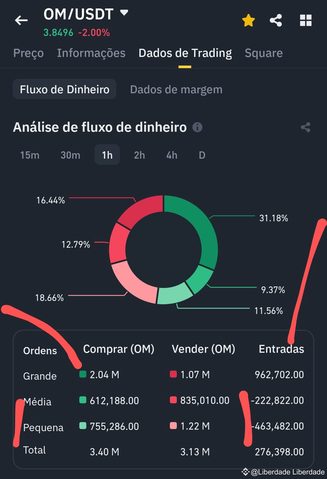 And the sardines don't learn, lol Once again, giving money | Cripto Mestre on Binance Square