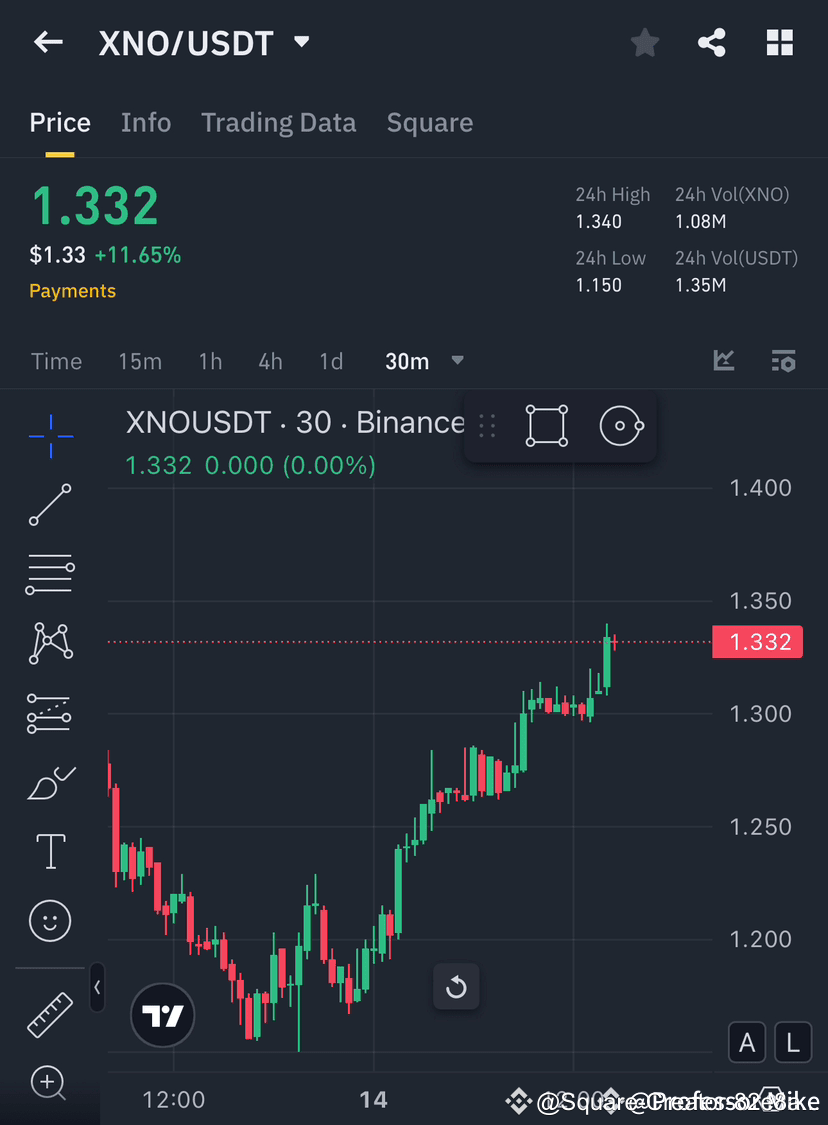 $XNO /USDT Price Alert!🔥💯 Bulls are in control of the mark | خبير النسخ on Binance Square