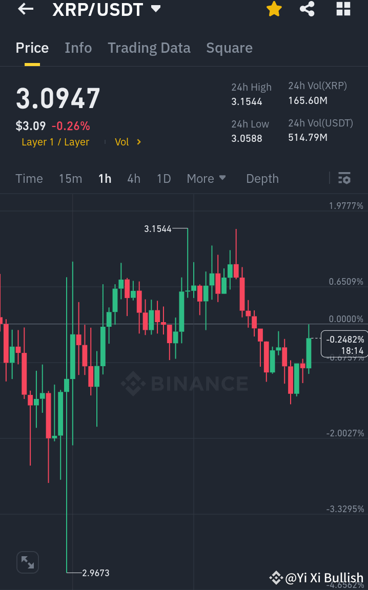 🚀 $XRP /USDT Trade Alert: Catch the Rebound Before the Brea | Yi Xi Bullish on Binance Square