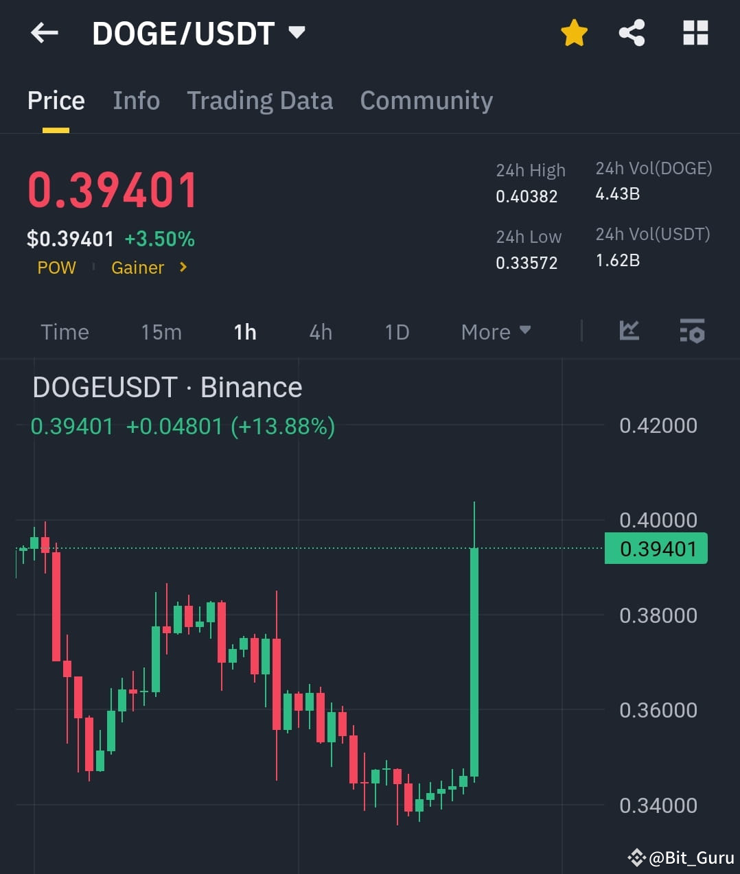 $DOGE Strong Breakout Momentum! Enter Now from Here 👇👇👇 | Bit_Guru on ...