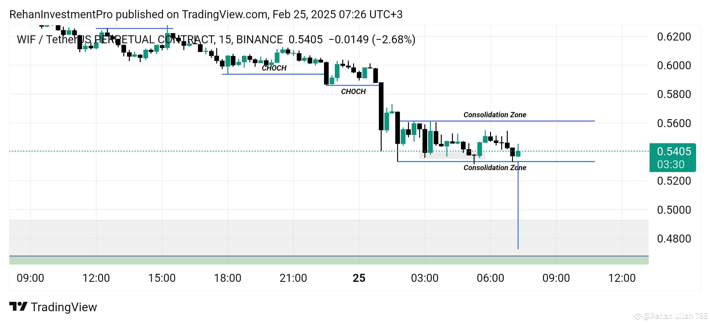 $WIF Market Started Consolidation 😶‍🌫️ This Content Is | Rehan Ullah ...