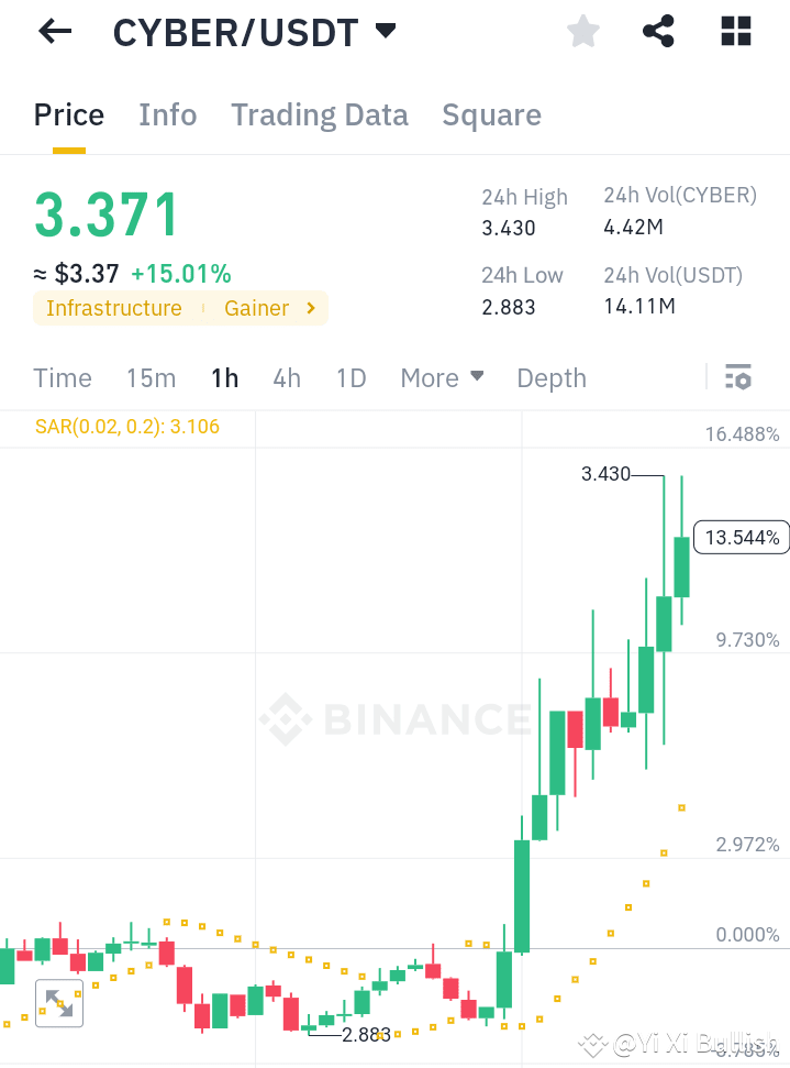 $CYBER /USDT: Bulls Powering Up! 💥 The CYBER/USDT pair is | Yi Xi Bullish on Binance Square