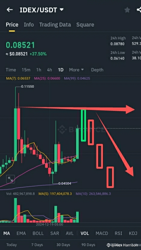 $IDEX 👑IDEX/USDT Technical analysis 👑Consolidate at the r | Alex Harrison on Binance Square