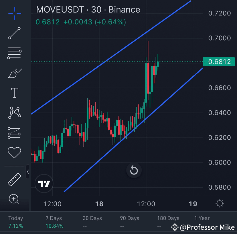 $MOVE /USDT Ready for Lift-Off! Short-Term Gains on the Hor | Professor Mike on Binance Square