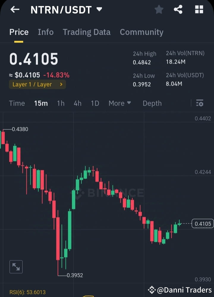 $NTRN /USDT Analysis: Potential Downward Trend The NTRN/USD | Danni Traders on Binance Square