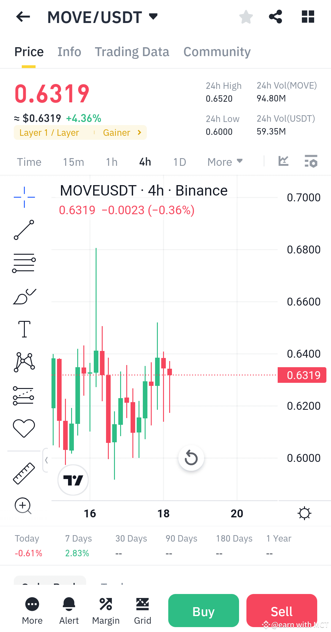 🚀 $MOVE /USDT – Making Waves in the Market! 🚀 Current Pri | earn with MCT on Binance Square