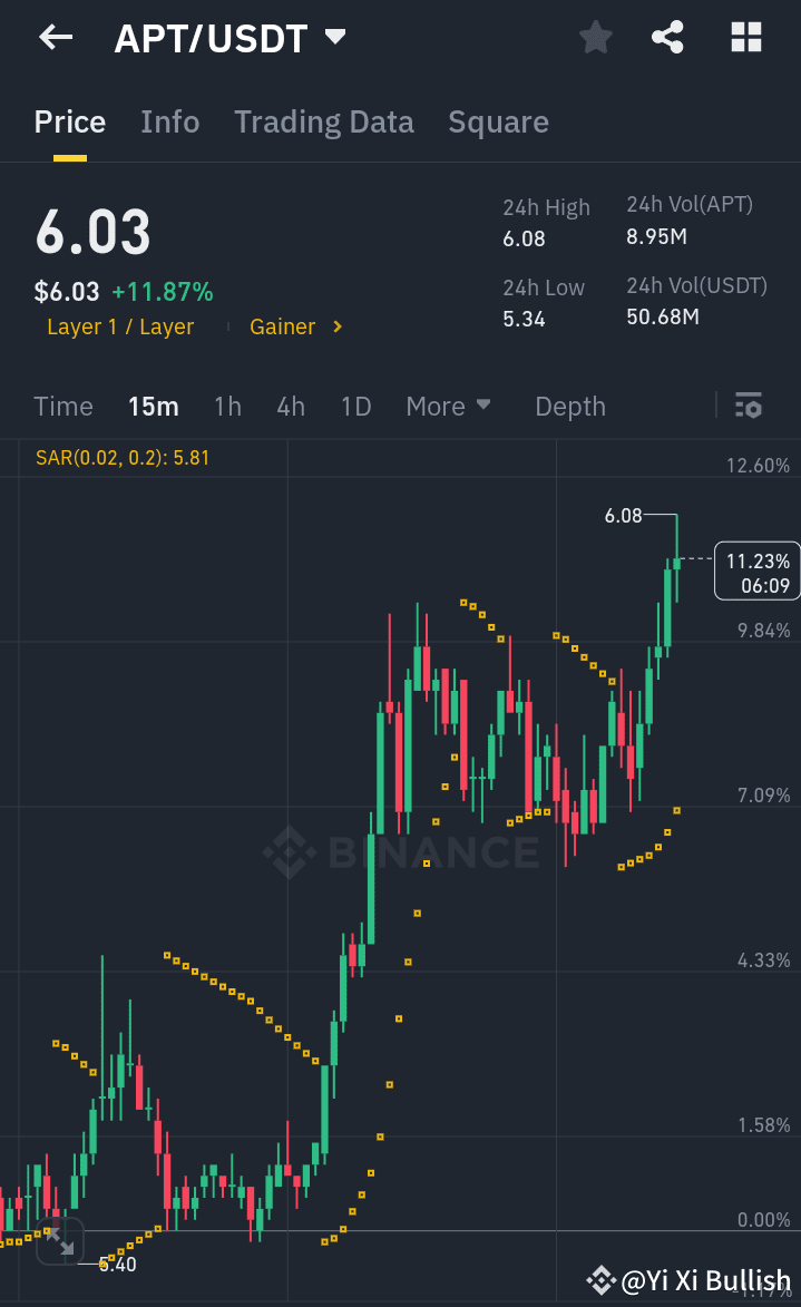 🚀 $APT /USDT Technical Analysis – Bullish Breakout Ahead? | Yi Xi Bullish on Binance Square