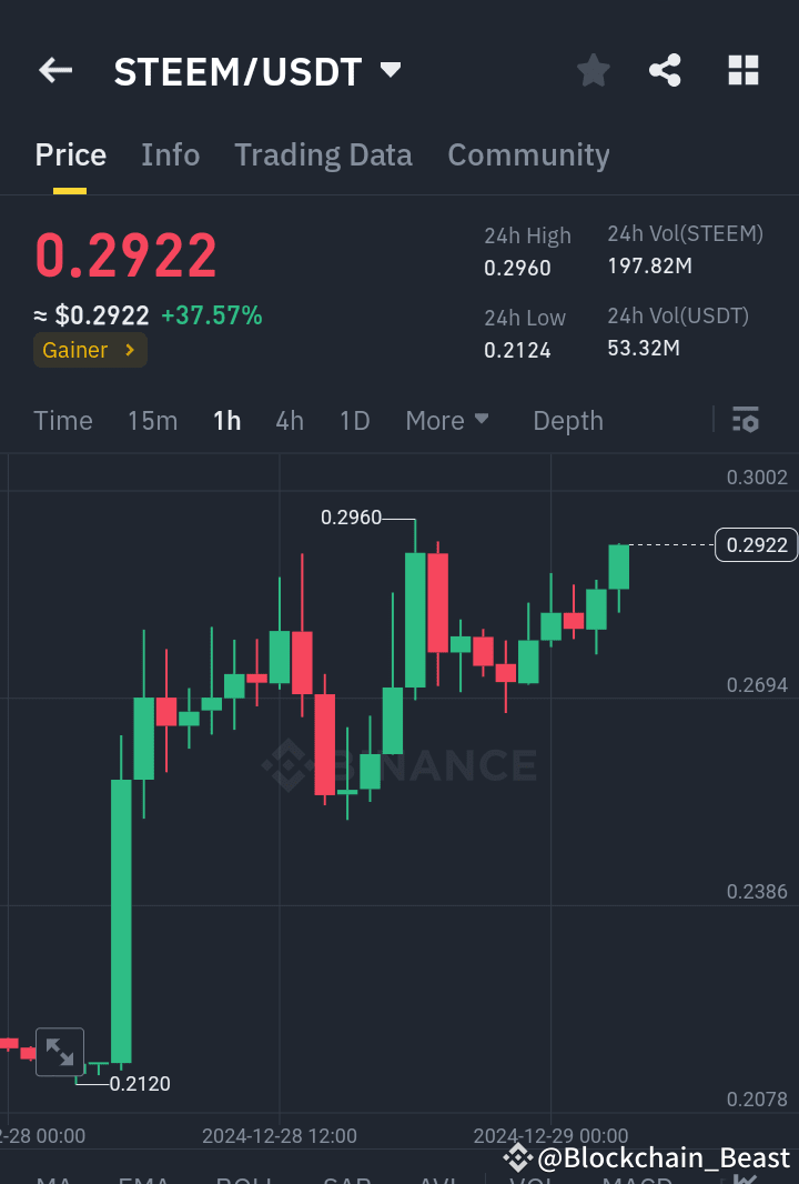 $STEEM 📊 STEEM/USDT Analysis – Current Price: $0.2922 🚀 | Blockchain_Beast on Binance Square