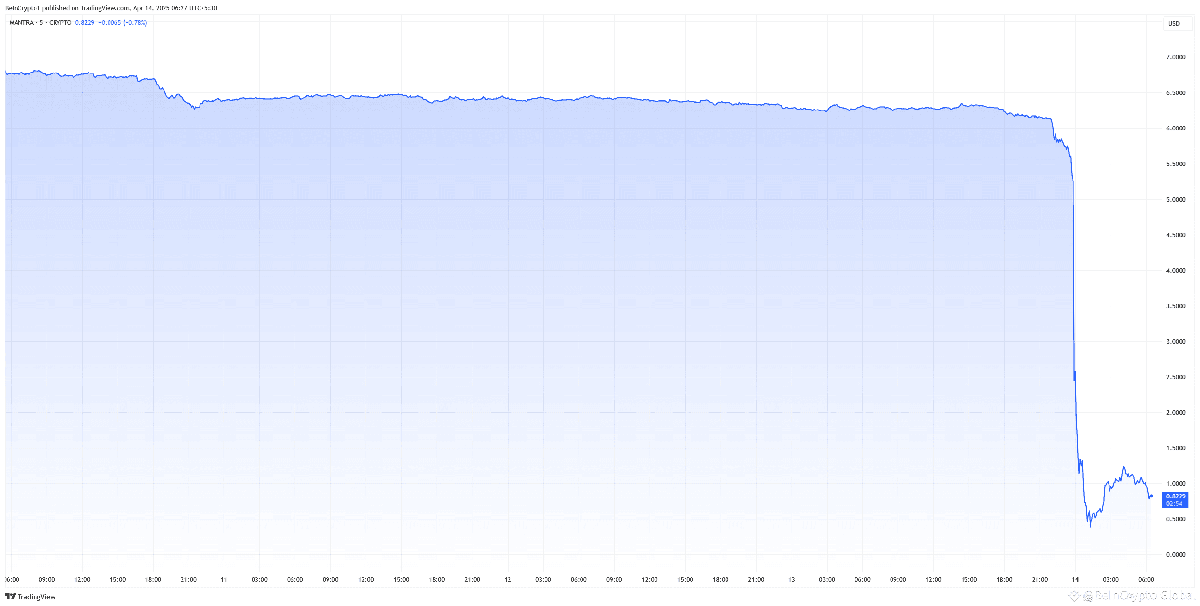 MANTRA’s OM Token Crashes 90% and Erases $5.5 Billion in Seconds | BeInCrypto Global on Binance ...