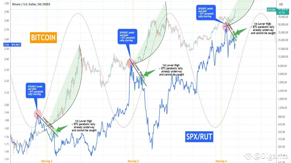 Bitcoin (BTC) 🚀: A Parabolic Rally is Underway! | Diganta on Binance Square