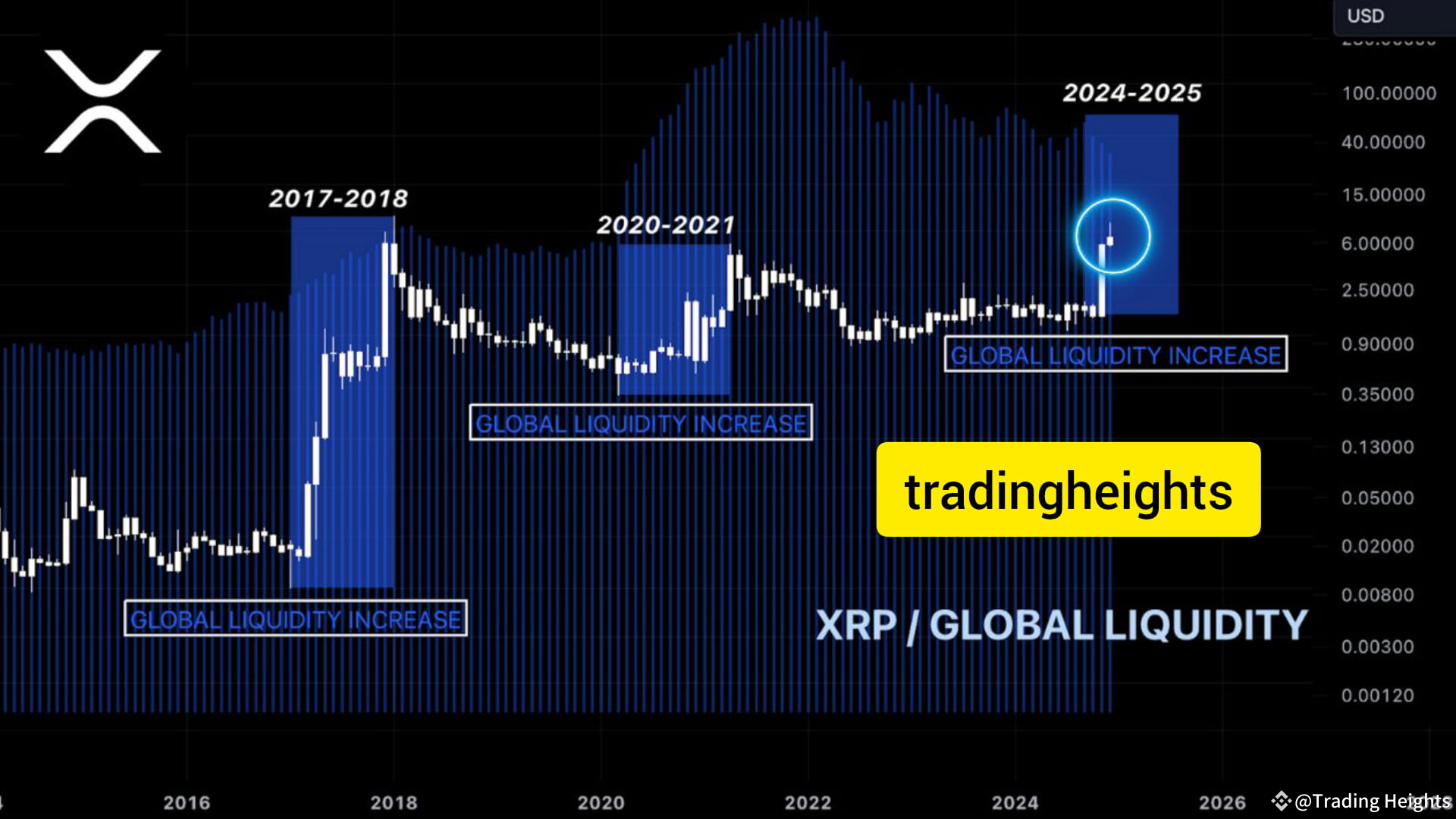 The more dollars they print, the higher #XRP will rise $XR | Trading ...