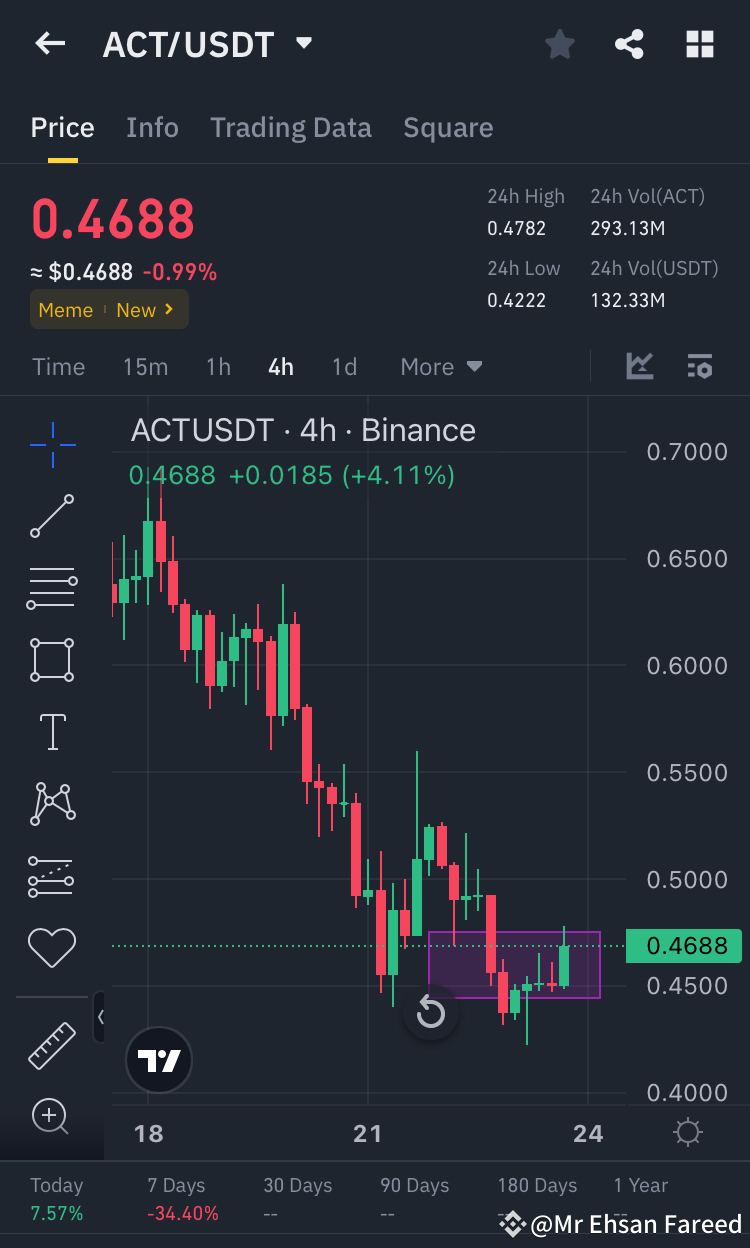 The $ACT /USDT 4-hour chart shows a strong consolidation pha | Mr Ehsan Fareed on Binance Square
