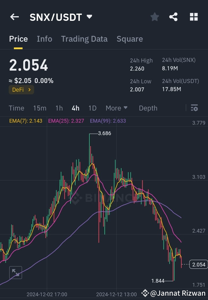 $SNX /USDT Entry: 2.050 TP1: 2.300 | TP2: 2.500 SL: 1.950 | Jannat ji on Binance Square