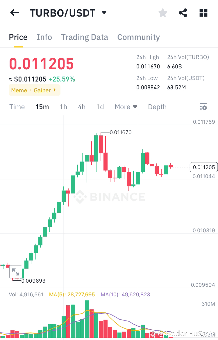 🚀 $TURBO /USDT: The Meme Coin on the Rise! 💨 🔥 Current P | Trader HuSsain on Binance Square