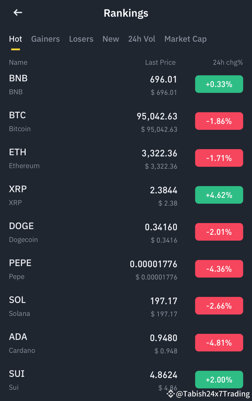 $XRP $SUI $BNB is the first to overcome of bleeding Rest o | Tabish24x7Trading on Binance Square
