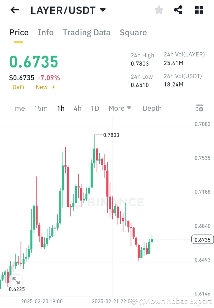 Super cent 💯 $LAYER /USDT Analysis – Reversal Incoming or | Aown Abbas Expert on Binance Square