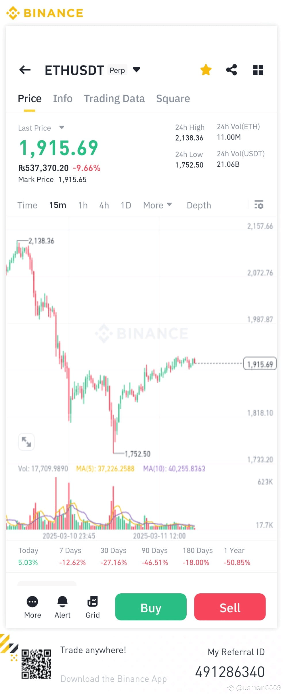 #ETH /Usdt #long trade on market price Leverage close 25x | usman0009 on Binance Square