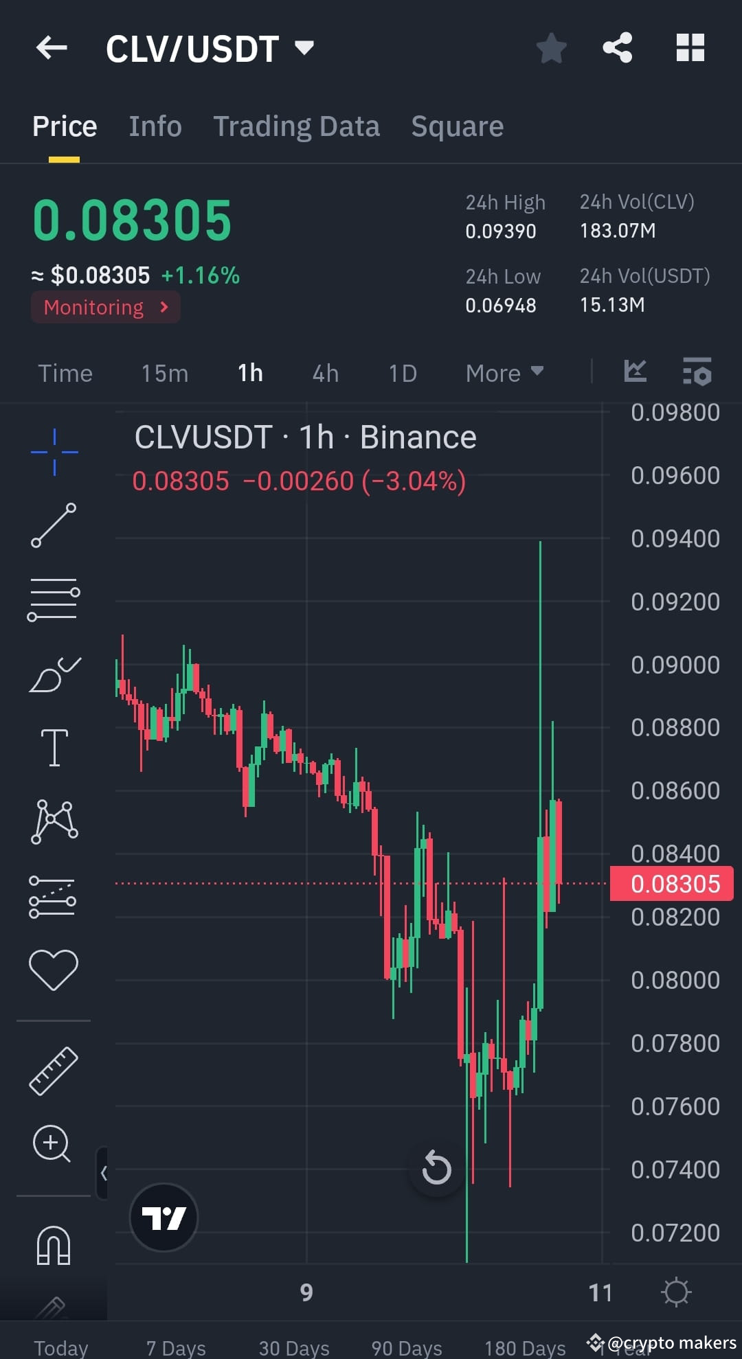 📉 $CLV /USDT Market Update - 2024-10-30 📉 $CLV is showin | Rai trader12 on Binance Square